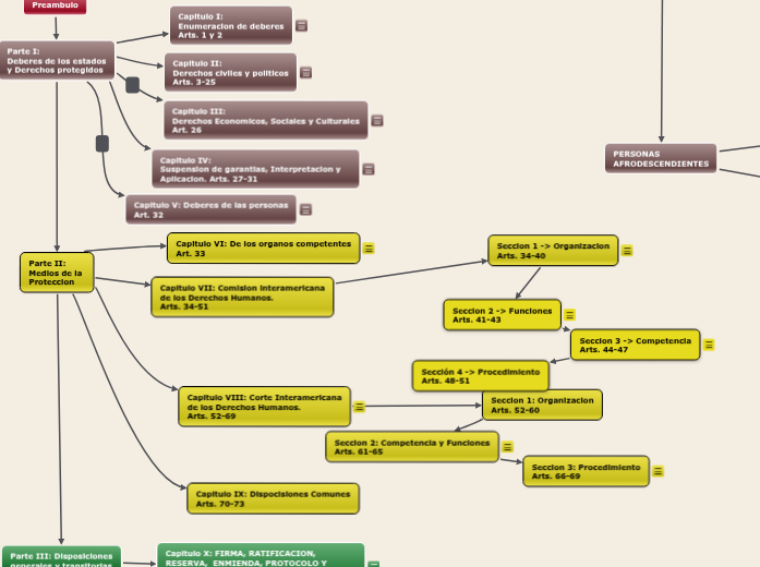 CONSTITUCIONAL 2do practico evaluativo - Mind Map