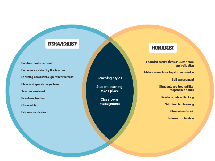 Venn diagrame xample to Compare Different ...- Mind Map