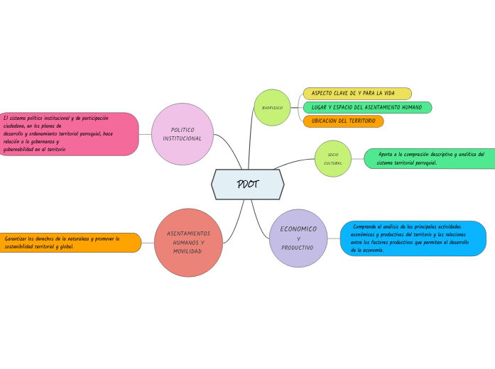 PDOT - Mind Map