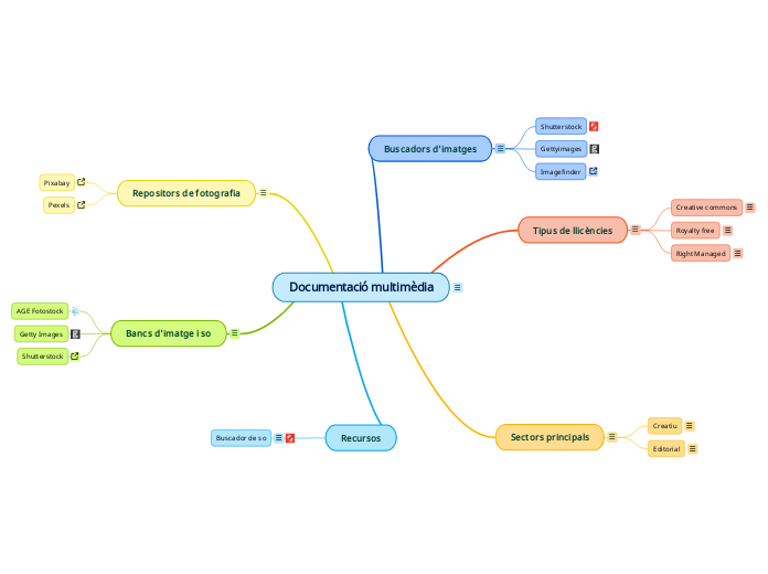 Documentació multimèdia - Mind Map