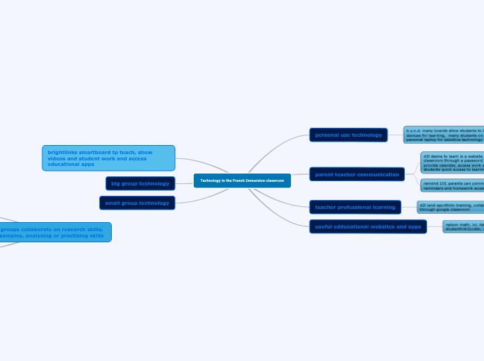 Technology in the French Immersion classro...- Mind Map
