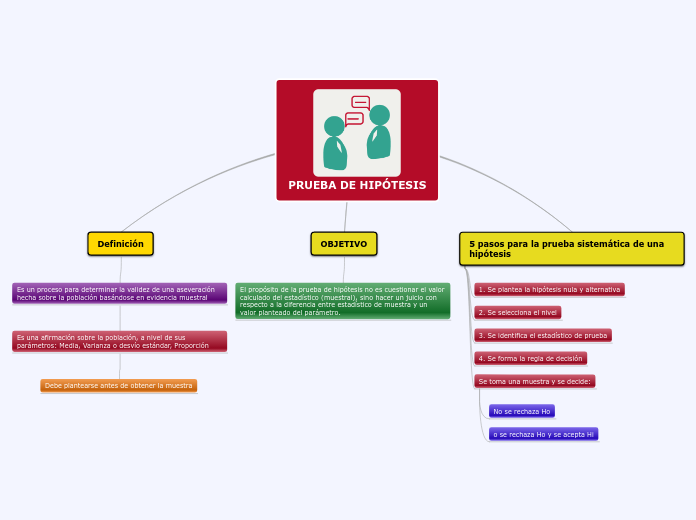 Prueba De Hipótesis Mind Map