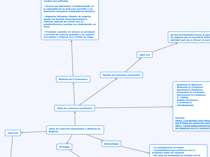 Tipos de Comercio electronico - Concept Map