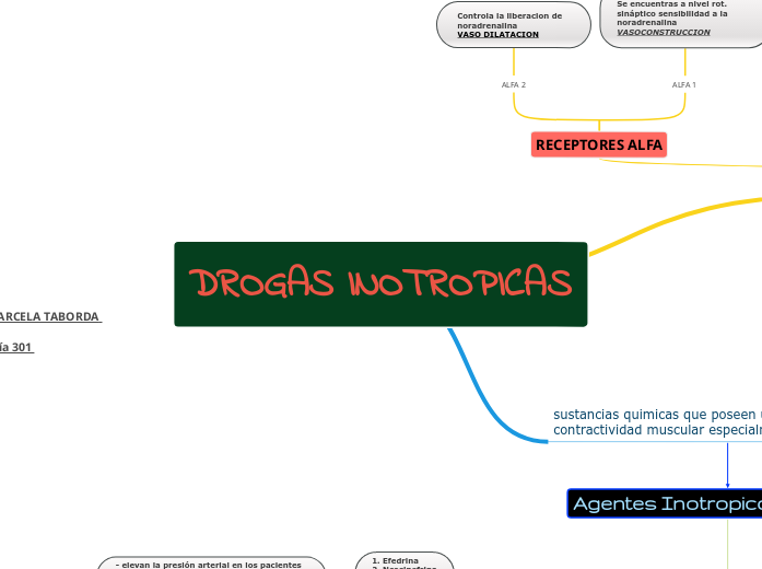 DROGAS INOTROPICAS - Mind Map