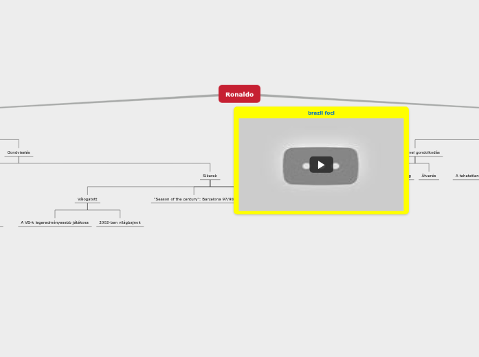 Ronaldo - Mind Map