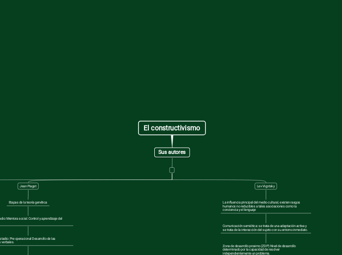 El constructivismo - Mind Map