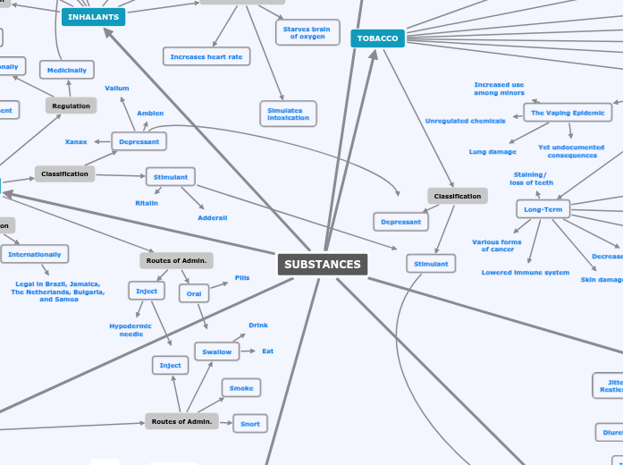 SUBSTANCES - Mind Map