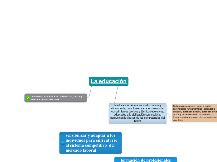 La educación - Mind Map