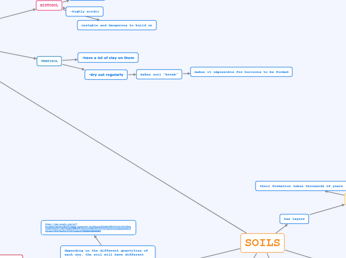 SOILS - Mind Map
