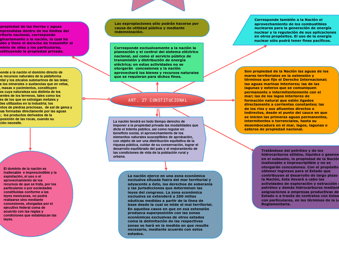 ART. 27 CONSTITUCIONAL POR PAULINA RAMIREZ - Mind Map