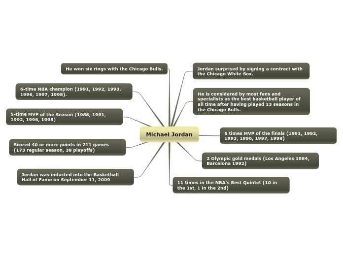 Michael Jordan - Mind Map