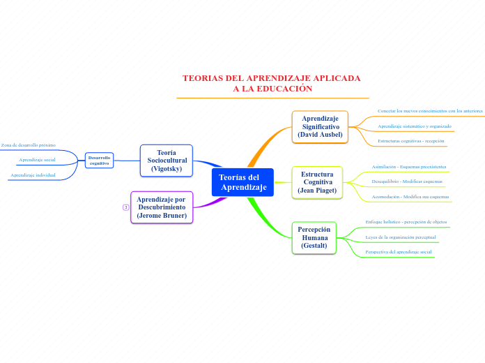 Teorías del Aprendizaje - Mind Map