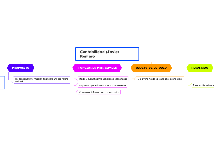 Bio-elementos - Mind Map