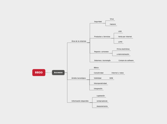 BBDD Proyecto EOI - Mind Map