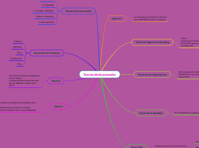 Teorías Motivacionales - Mind Map