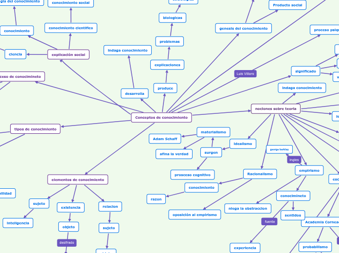 Conceptos de conocimiento - Mind Map
