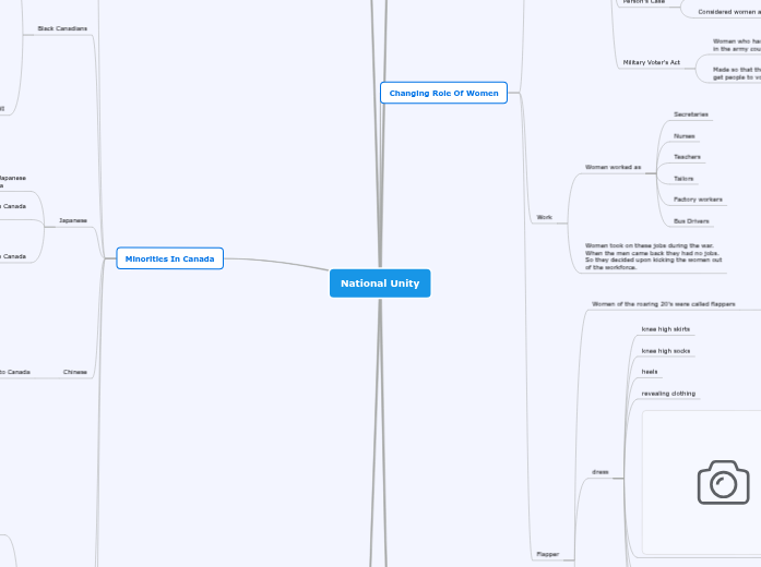 History Portfolio Mind Map - Mind Map
