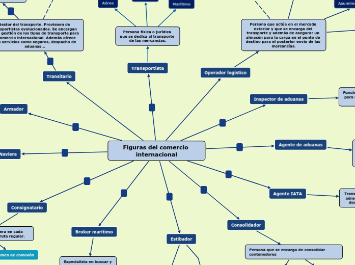 Figuras del comercio internacional - Mind Map