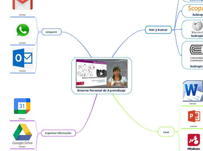 Entorno Personal de A prendizaje - Mind Map