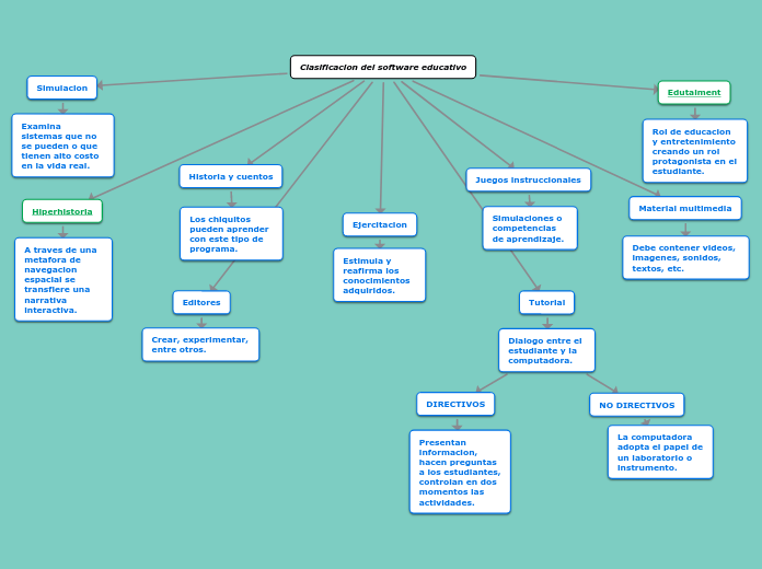 Clasificacion del software educativo - Mind Map