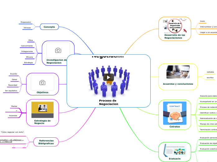 Proceso de Negociacion - Mind Map
