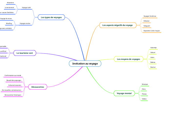 Invitation au voyage - Mind Map