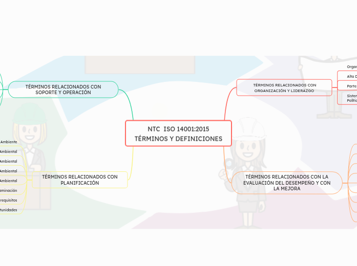 NTC ISO 14001:2015 TÉRMINOS Y DEFINICIONES | Mapa mental Mindomo