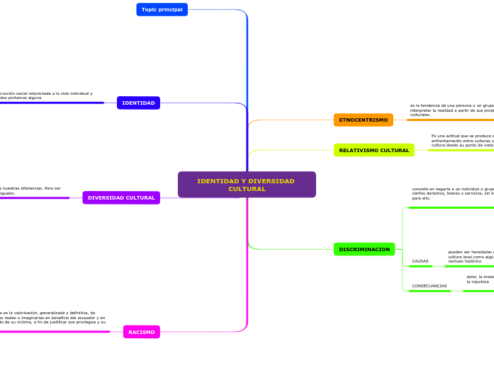 MAPA MENTAL IDENTIDAD Y DIVERSIDAD CULTURA...- Mind Map
