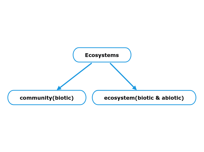 Ecosystems - Mind Map