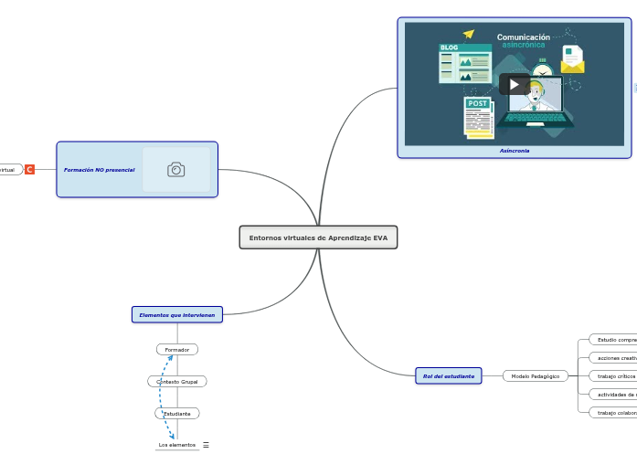 Entornos virtuales de Aprendizaje EVA - Mind Map