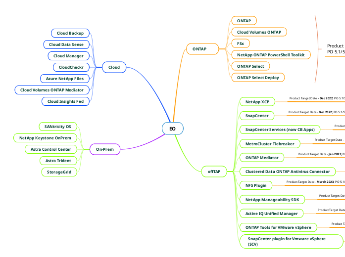 EO - Mind Map