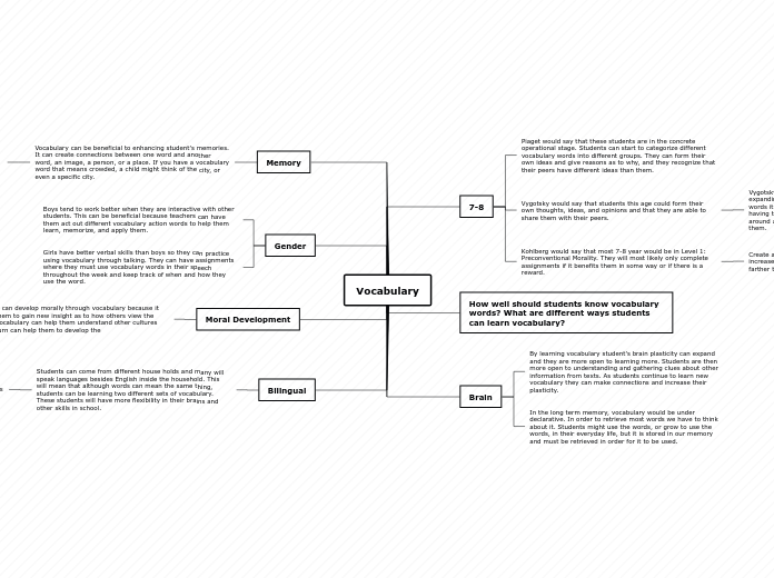 Organigram - Mind Map