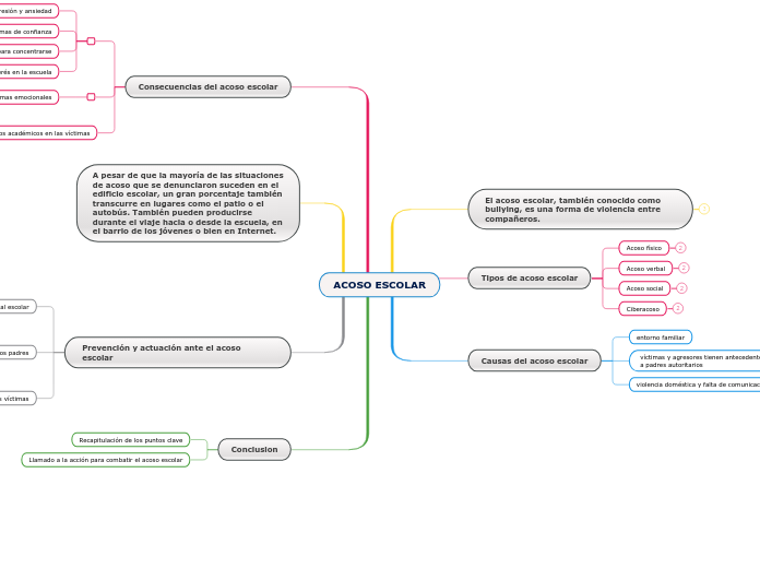 ACOSO ESCOLAR - Mind Map