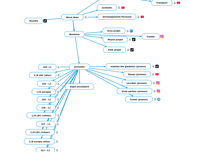 Block Note - Mind Map