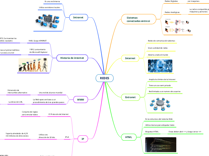 REDES - Mind Map