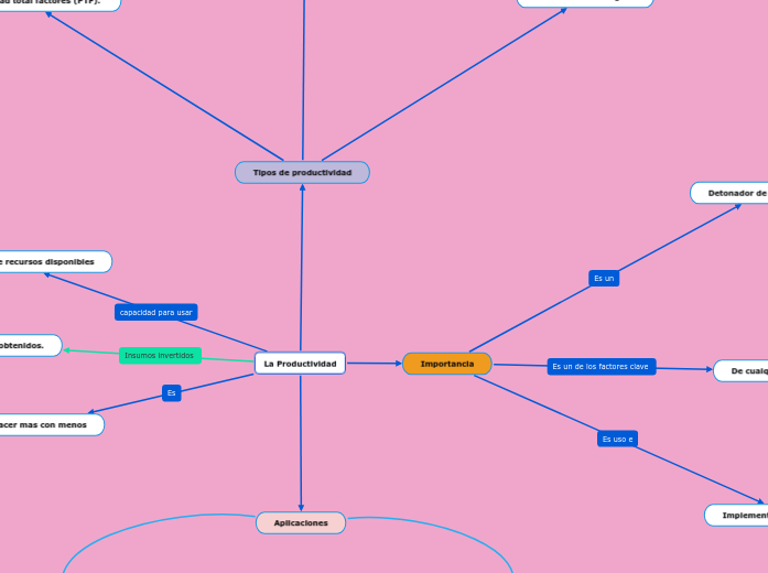 La Productividad - Mapa Mental - Amostra