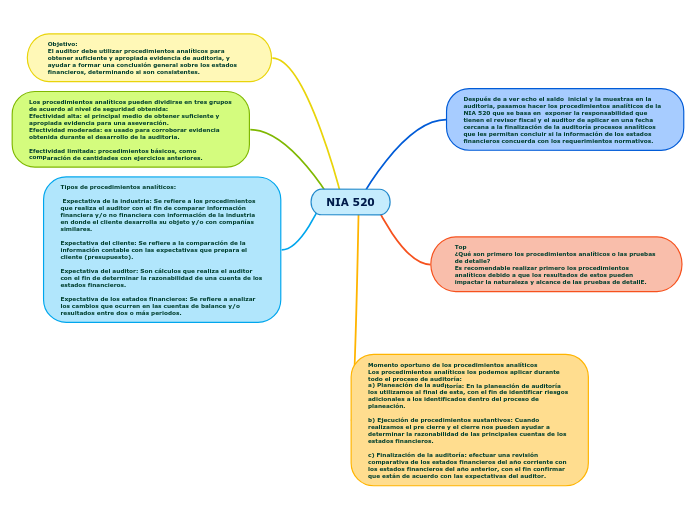 NIA 520 - Mind Map