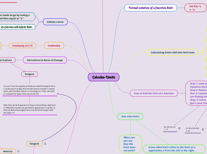 Calculus-Limits - Mind Map