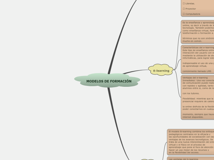 MODELOS DE FORMACIÓN - Mind Map