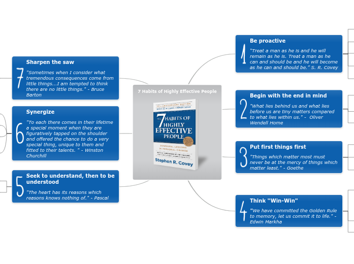 7 Habits of Highly Effective People - Mind Map