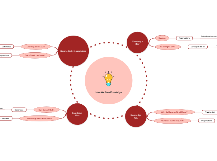 How We Gain Knowledge - Mind Map