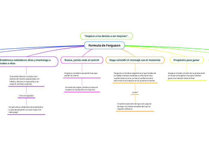 Formula de Ferguson - Mind Map