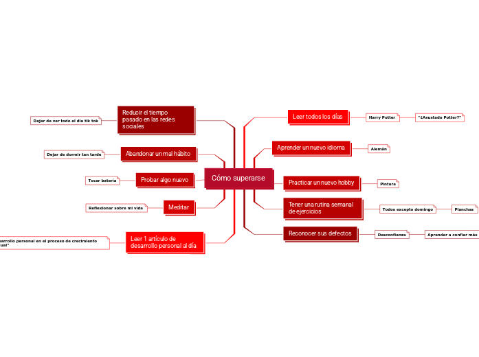 Cómo superarse - Mind Map