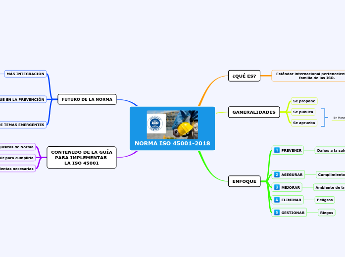 NORMA ISO 45001-2018 - Mind Map
