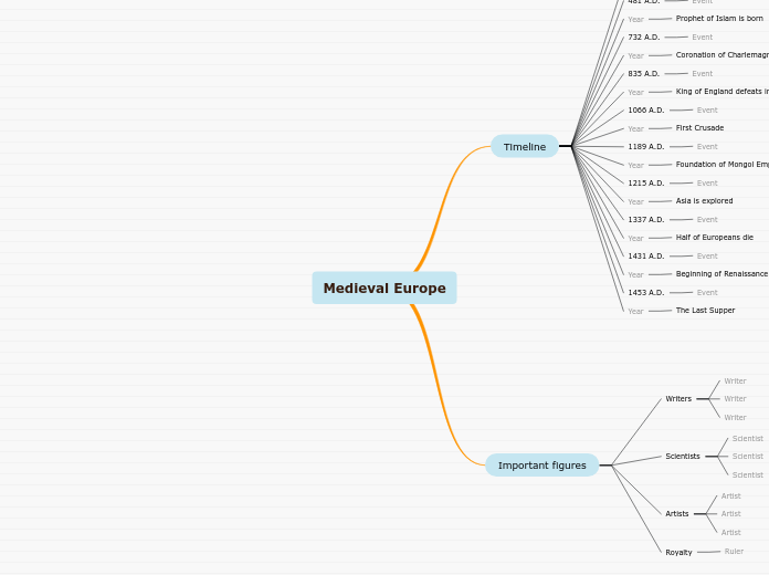 Medieval Europe - Mind Map