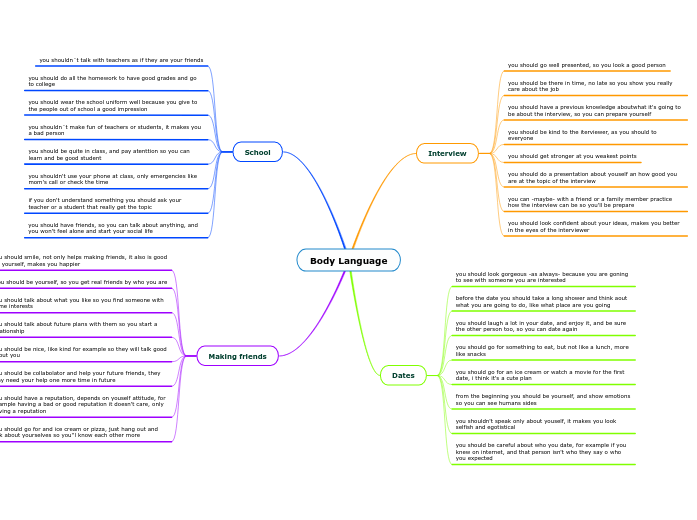 Body Language - Mind Map