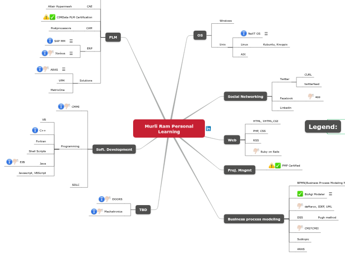 My Personal Learning - Mind Map