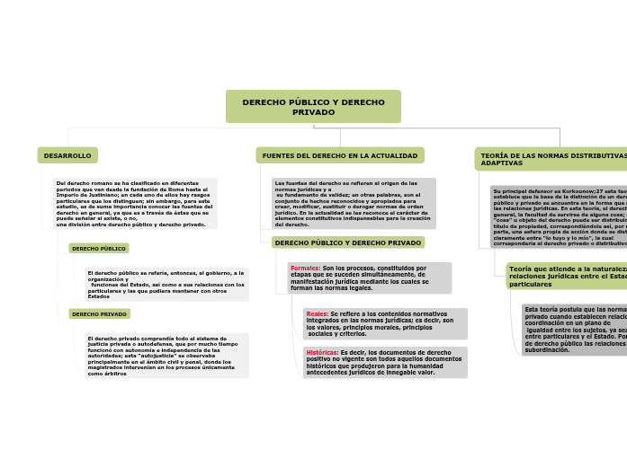 DERECHO PÚBLICO Y DERECHO PRIVADO - Mind Map