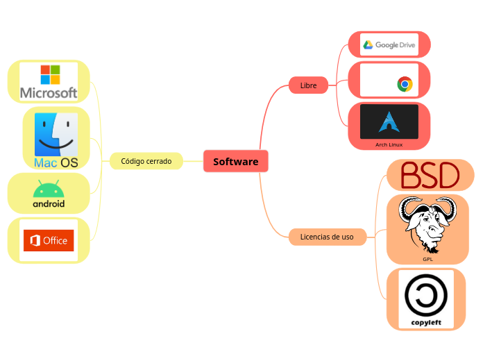 Software - Mind Map