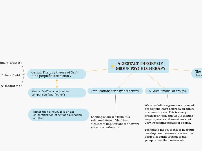 A GESTALT THEORY OF GROUP PSYCHOTHERAPY - Mind Map